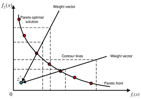 Illustration Of The Tchebycheff Method Download Scientific Diagram