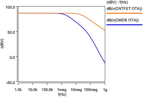 Frequency Response Of Cntfet Ota And Cmos Ota Used For Memristor Emulator Download Scientific