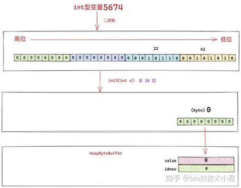 一步一图带你深入剖析 Jdk Nio Bytebuffer 在不同字节序下的设计与实现 知乎