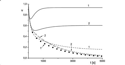 Effect Of Variation Of The Scale Of Cell Compartment And Toxin