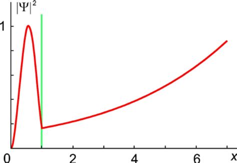 Modulus Of The Wave Function Squared Obtained By The Complex Energy