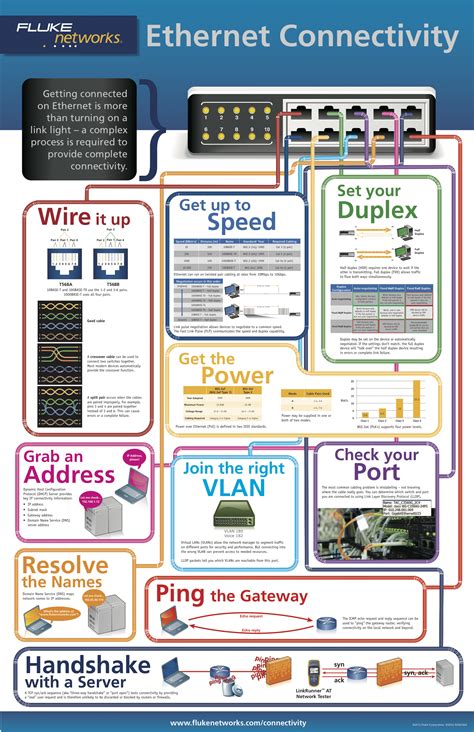 Ethernet Connectivity Poster By Fluke Networks Wireless Lan Professionals
