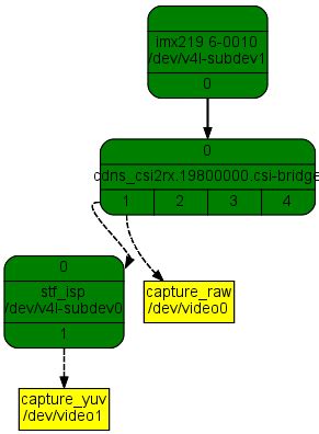 7 22 Starfive Camera Subsystem Driver The Linux Kernel Documentation