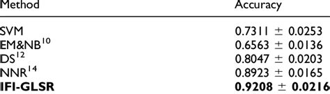 Comparison With Other Semi Supervised Methods Download Scientific