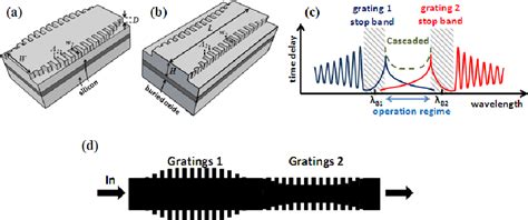 Figure 1 From Complementary Apodized Grating Waveguides For Tunable Optical Delay Lines