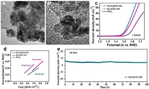Figure 1 From Recent Developments In Two Dimensional Carbon Based Nanomaterials For