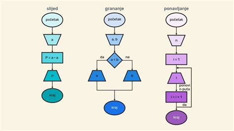 Algoritamske Strukture 5 Razred Youtube