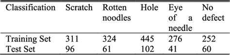 Table From Leather Defect Detection Method In Clothing Design Based On TDENet Semantic Scholar