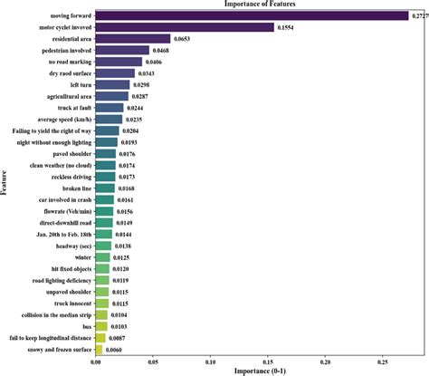 Importance Of Variables Used In Model Plotted By Python Matplotlib V