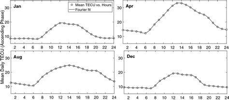 Seasonal Variation Of Daily Mean Normalized Tec Values At Different Download Scientific Diagram