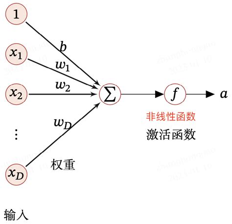 神经网络基础部件 激活函数详解 嵌入式视觉 博客园