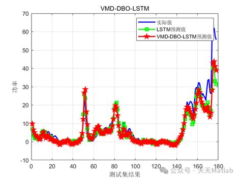 中科院1区 Matlab实现基于vmd Dbo Bilstm、vmd Bilstm、bilstm的多变量时间序列预测 Csdn博客