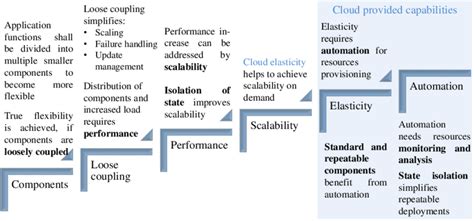 Cloud Ready Application Characteristics Download Scientific Diagram