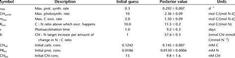 Parameter Estimates For The Batch Culture Model With Associated Units Download Table