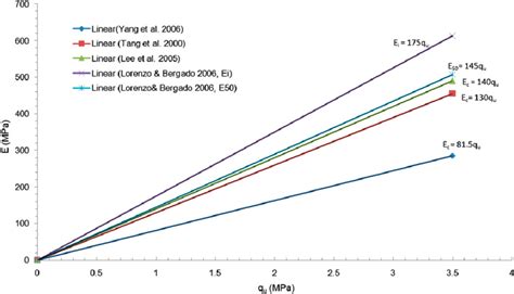 Relationship Between The Elastic Modulus And The Unconfined Compressive Download Scientific