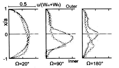 Axial Velocity Profiles Of Pulsatile Flow Through Nontapered U Tube