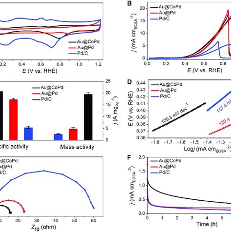 Core Shell Aurhpd Nanoparticles For Oxygen Reduction In An Alkaline Download Scientific