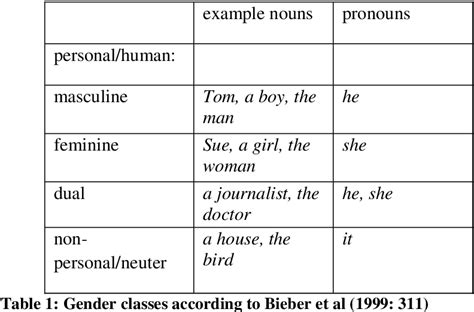 Table 1 From Gender Markers And Gender Marking With Personal Dual Gender Nouns A Corpus Study