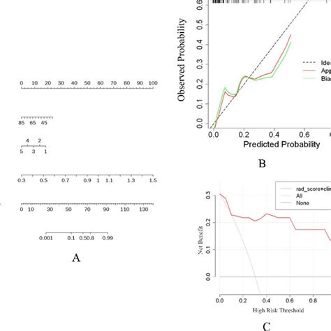 Receiver Operating Characteristic Curve Roc The A Shows The Roc
