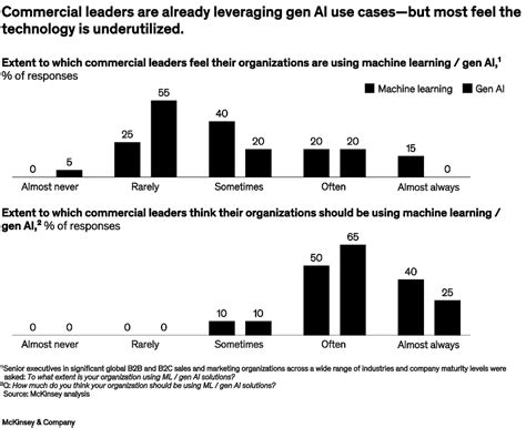 Marketing And Sales Soar With Generative Ai Mckinsey