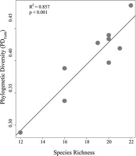 Relationship Between Phylogenetic Diversity Pd And Species Richness