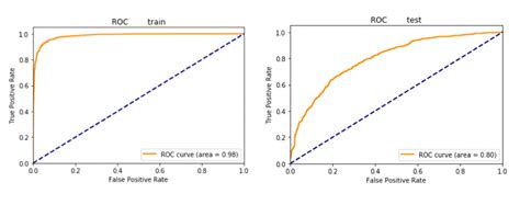 ROC Graph For Training A And Test B Samples Download Scientific Diagram
