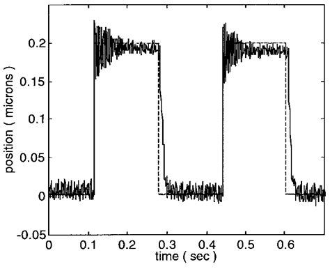 Feedback Linearization Step Response Nm Reference Command