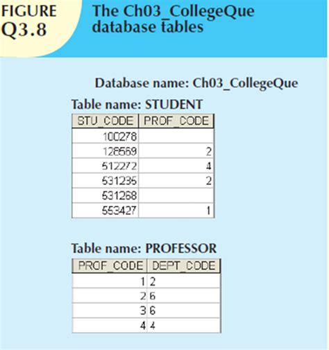 solved figure q3 8 the ch03 collegeque database tables