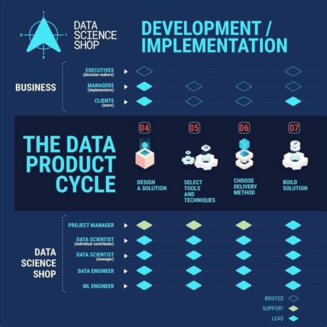 Dataproductcycle Substack Datascienceshop Dataproducts Dataengineering Mlengineering