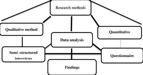 The Process Of Research Diagram Download Scientific Diagram