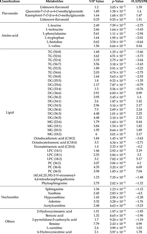 Differential Metabolites Between Groups D5 Vs D9 Download