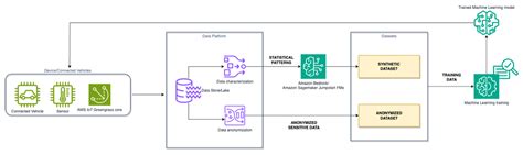 Emerging Architecture Patterns For Integrating Iot And Generative Ai On