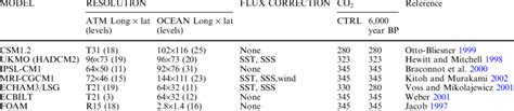Characteristics Of The Coupled Simulations Download Table