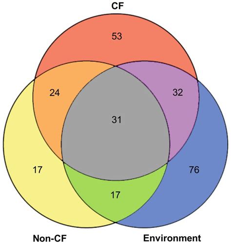 The Intersections Indicate The Number Of Shared Clones Download Scientific Diagram
