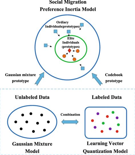 The Relationship Between Sub Models Download Scientific Diagram