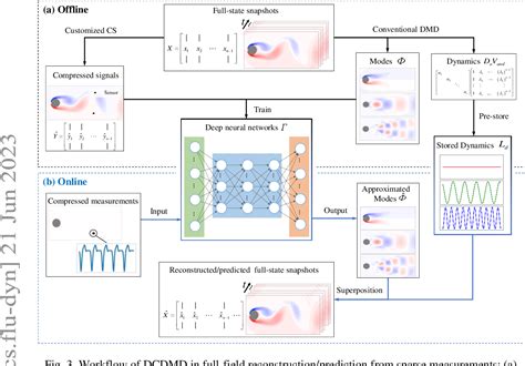 Figure From Deep Learning Assisted Reduced Order Model For High Dimensional Flow Prediction