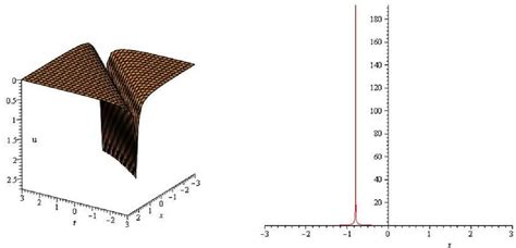 Figure 2 From Application Of An Enhanced Gg Expansion Method To Find Exact Solutions Of