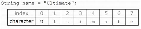 String Programación En Java