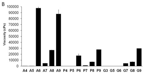 The Viscosity Of Floating In Situ Gel Formulation At 20 Rpm A Effect Download Scientific