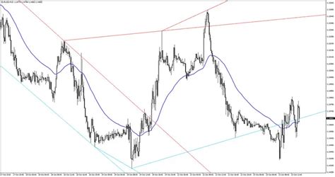 Advanced Trendline Forex Scalping Strategy Forexcracked