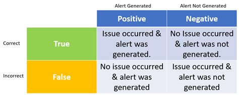True Positive True Negative False Positive And False Negative · Cissp