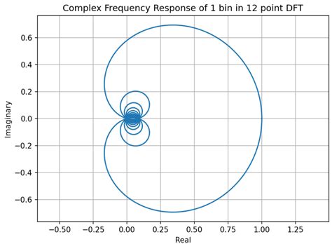 Fft Phase Difference Calculation In Frequency Domain Signal