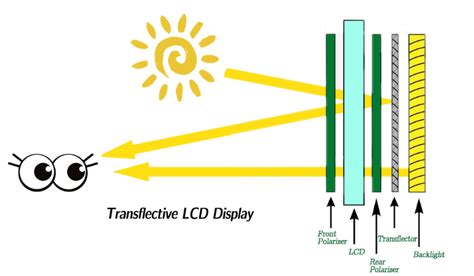 What Is Transflective Lcd Displays Hongguang Display