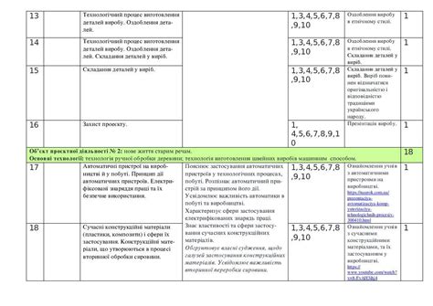 Календарні плани 9 клас Робоча програма Трудове навчання