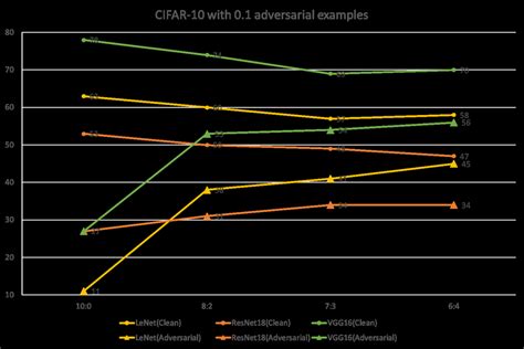 Graphs For Experiment With Cifar 10 Using Of 01 Download Scientific