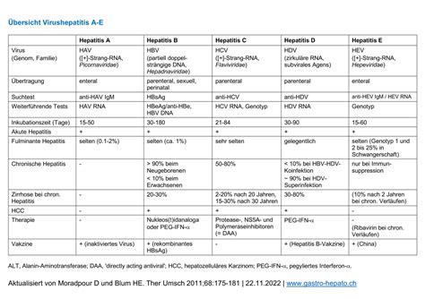 Hepatitis B (HBV) – Swiss HePa