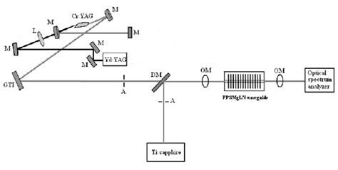 Schematic Diagram Of The Experimental Setup For Qpm Dfg M Mirror L Download Scientific