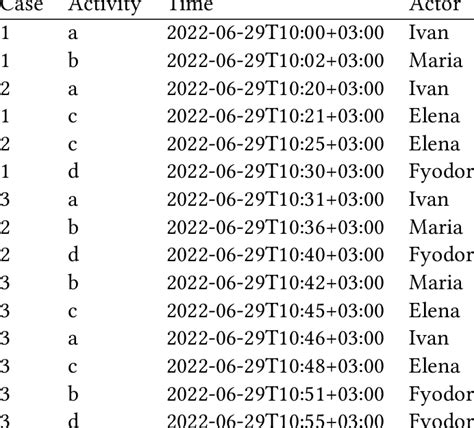 Simple Event Log Таблица 1 Простейший журнал событий Download