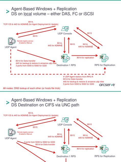 Arcserve Udp Network Ports Draft V6 Pdf Pdf Proxy Server Replication Computing