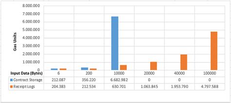 Gas Consumption Comparison Download Scientific Diagram